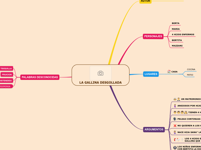 LA GALLINA DESGOLLADA - Mind Map