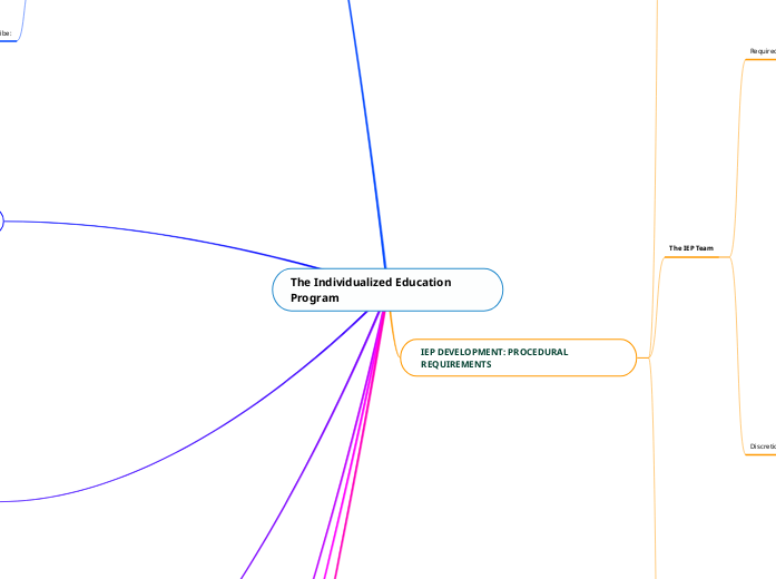 The Individualized Education Program - Mind Map