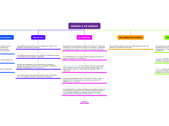 LOS VERBOS - Mind Map
