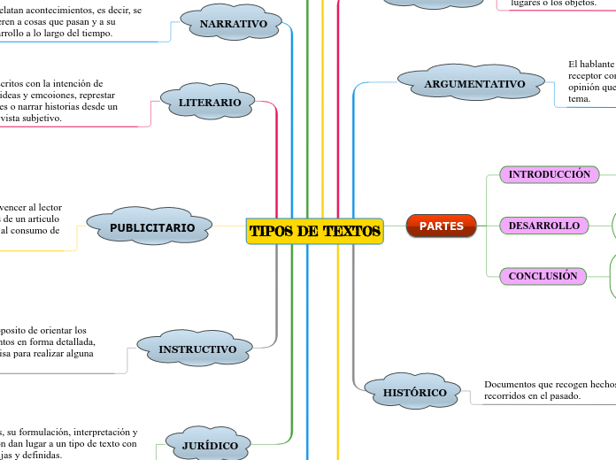 TIPOS DE TEXTOS - Mind Map