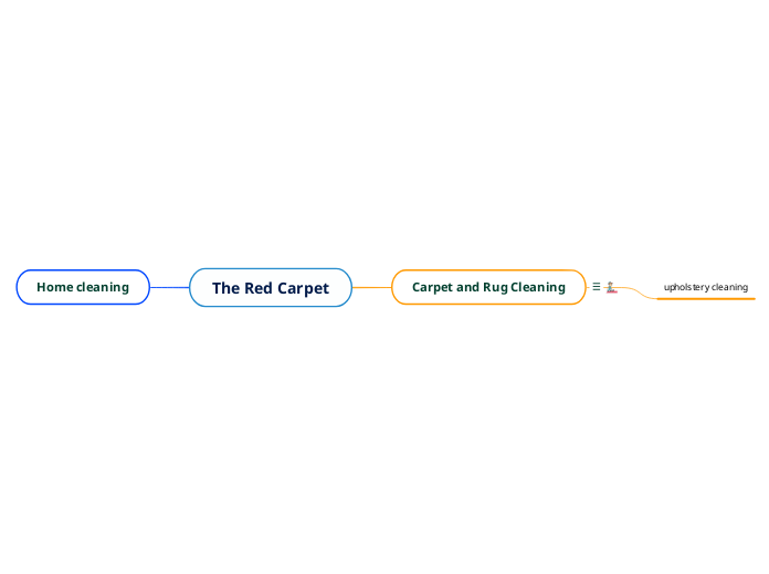 The Red Carpet - Mind Map