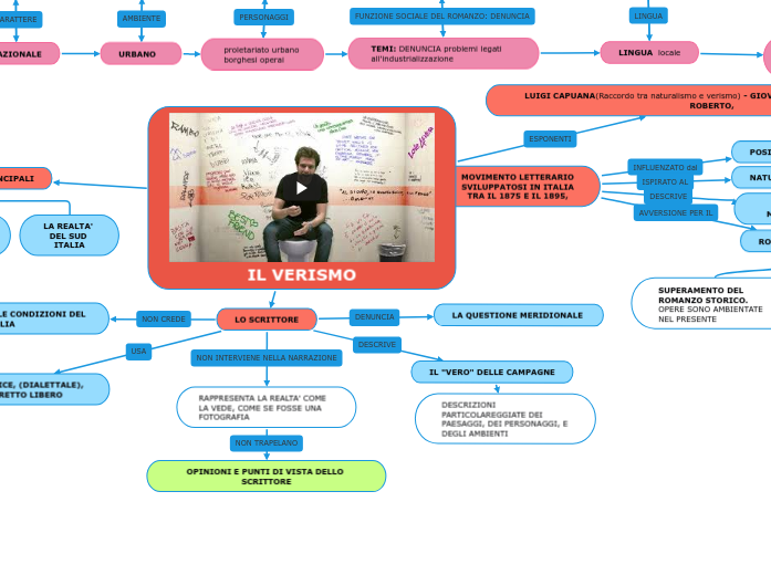 IL VERISMO - Mind Map