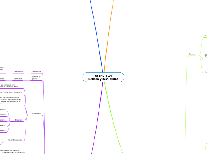Capítulo 14 Género y sexualidad - Mind Map