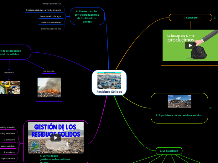 Residuos Sólidos - Mind Map