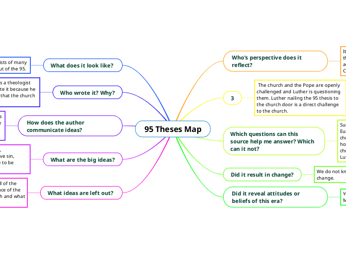 95 Theses Map - Mind Map