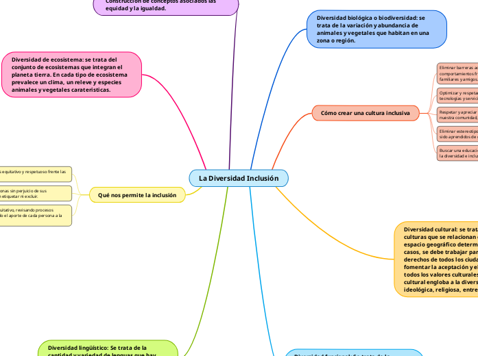 La Diversidad Inclusión - Mind Map