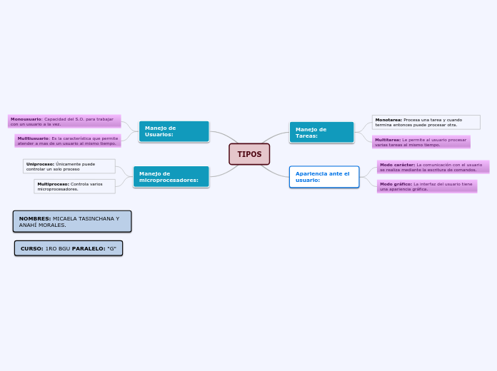 TIPOS - Mind Map