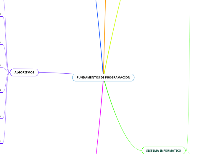 FUNDAMENTOS DE PROGRAMACIÓN - Mind Map