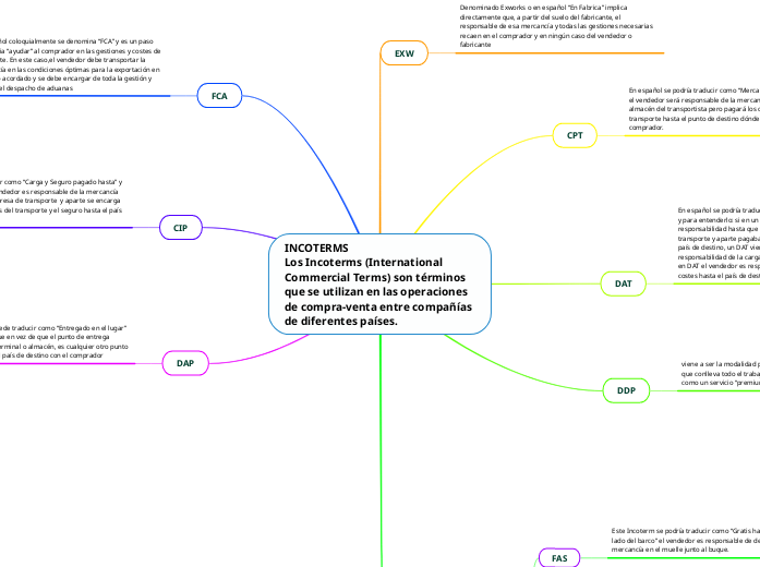 INCOTERMS ...- Mind Map