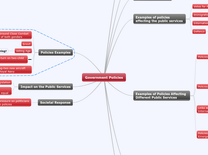Government Policies - Mind Map