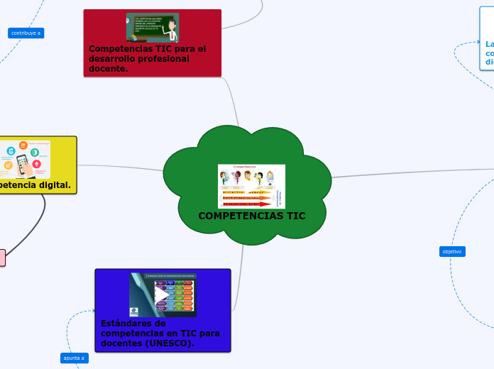 competencias TIC - Mind Map