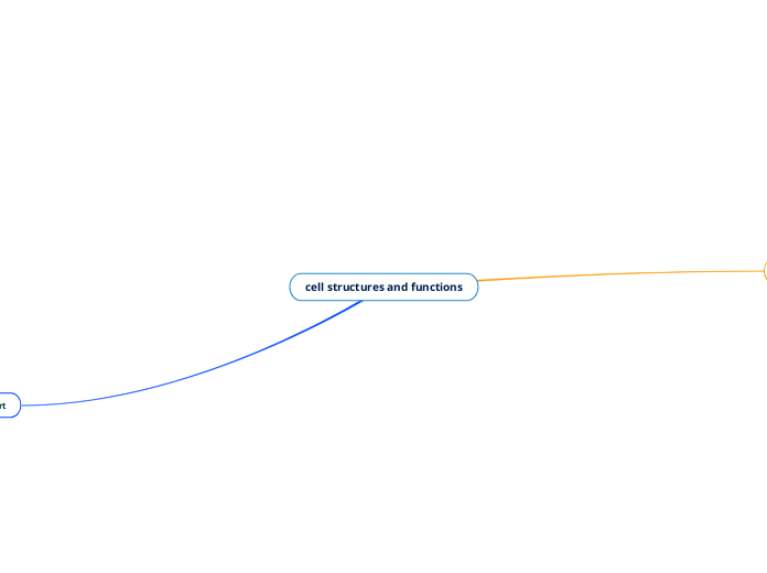 cell structures and functions - Mind Map