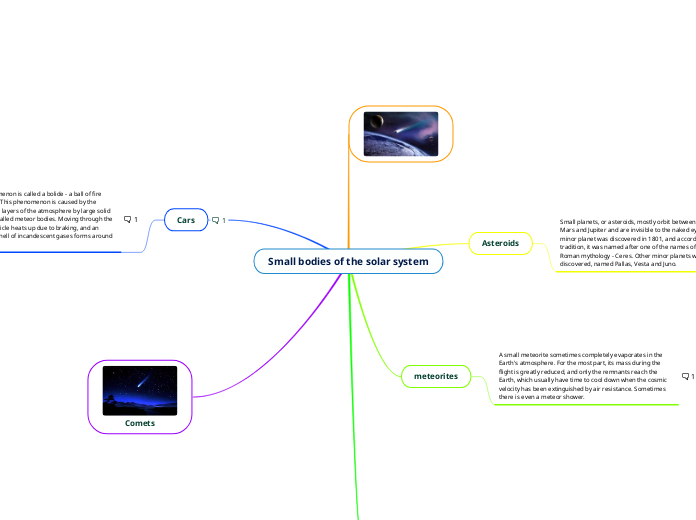 Small bodies of the solar system - Mind Map