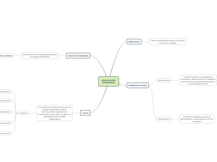 INVESTIGACIÓN EXPERIMENTAL - Mind Map