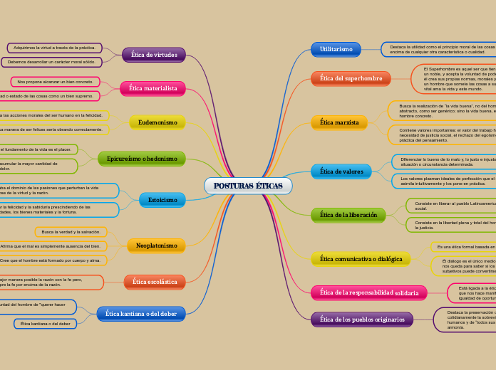 POSTURAS ÉTICAS - Mind Map