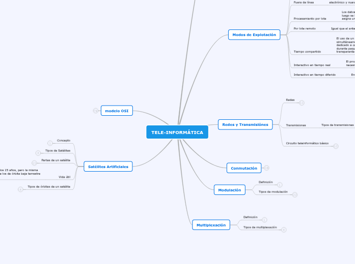 TELE-INFORMÁTICA - Mind Map