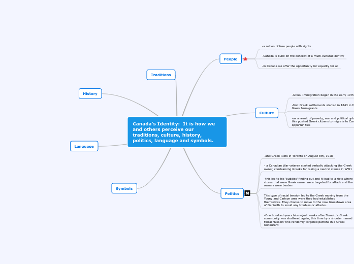 Canada's Identity: It is how we and other...- Mind Map