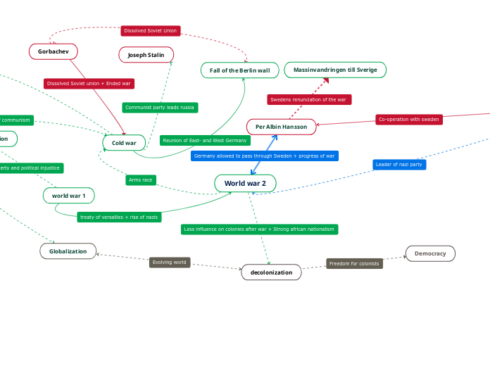 World war 2 - Mind Map