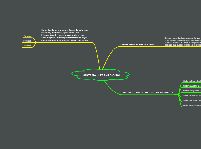 SISTEMA INTERNACIONAL - Mind Map