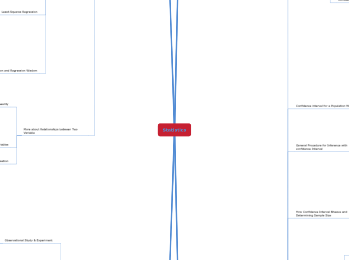 Statistics 2 - Mind Map