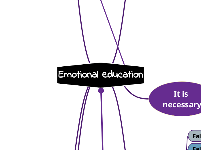 Emotional education - Mind Map
