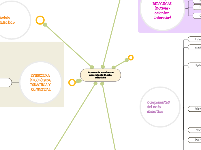 Proceso de enseñanza-aprendizaje: El acto ...- Mind Map