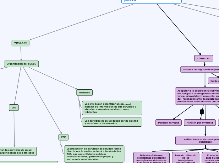 LEY 100 DE 1993 - Mind Map