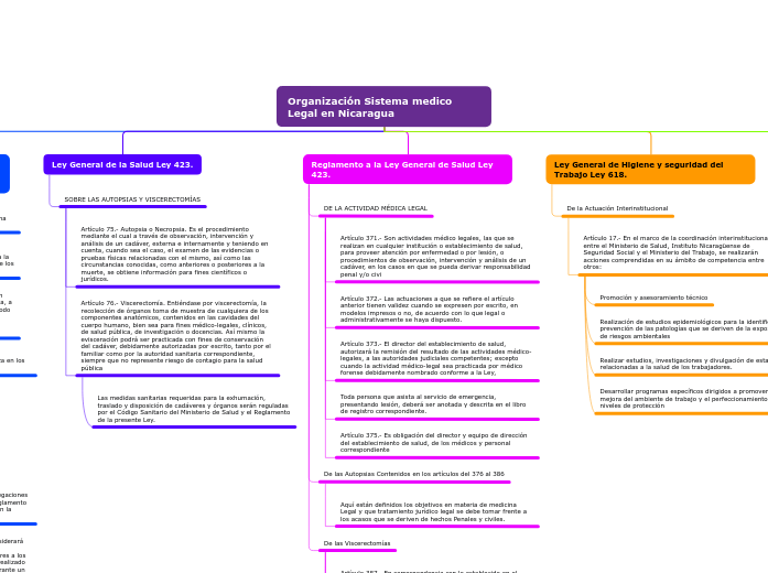 Organización Sistema medico Legal en Nicar...- Mind Map