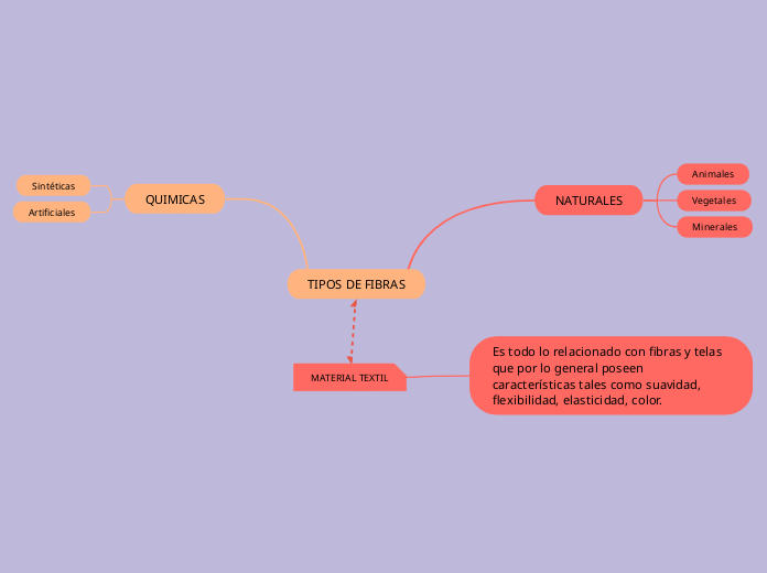 MATERIAL TEXTIL - Mind Map
