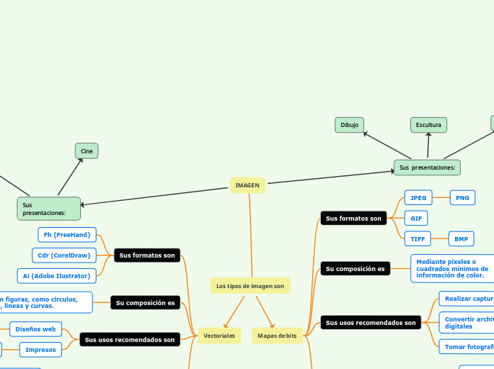 IMAGEN - Mind Map