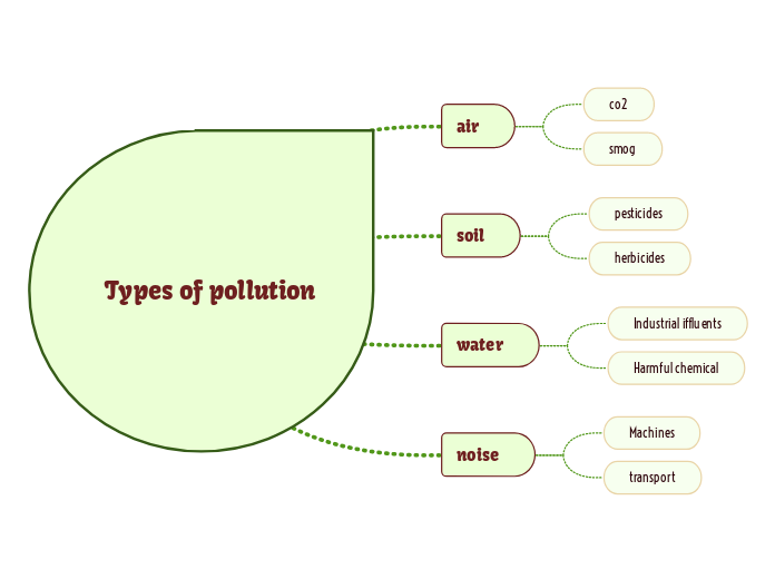Types of pollution - Mind Map