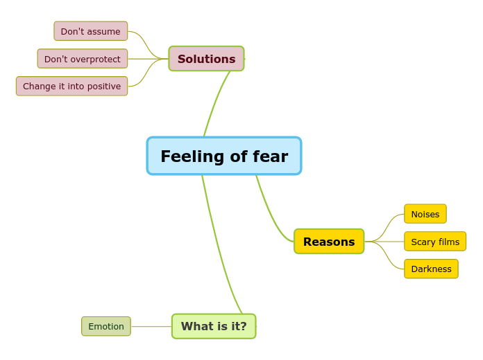 Feeling of fear - Mind Map