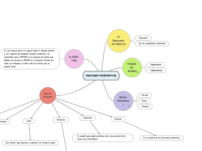 funciones matematicas - Mapa Mental - Amostra