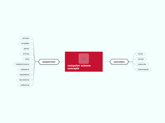 CS concepts - Mind Map