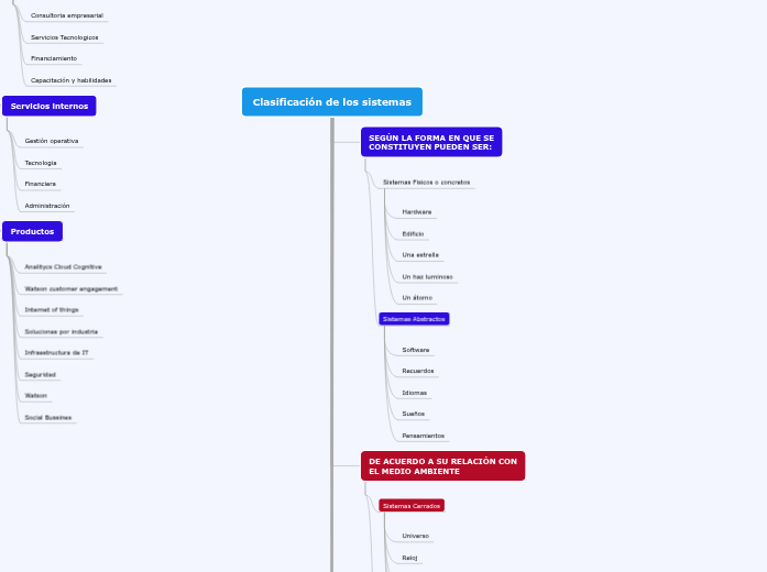 Sistema_corporativo_IBM - Mind Map