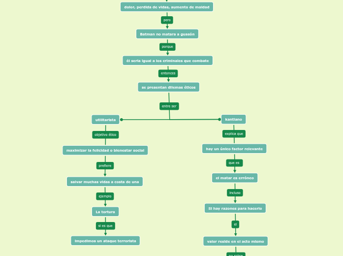 Batman: no mates a guasón - Mind Map