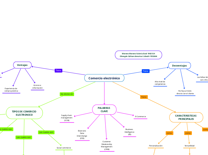 Comercio electrónico - Mind Map
