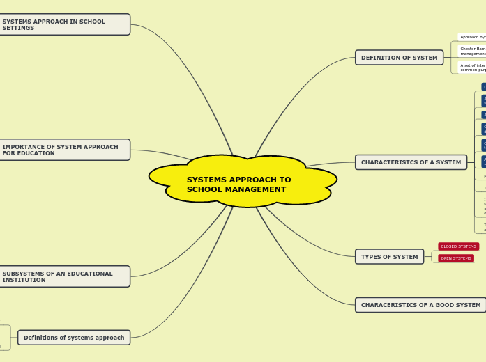 SYSTEMS APPROACH TO SCHOOL MANAGEMENT - Mind Map