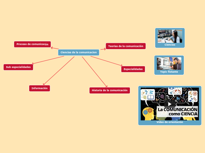 Ciencias de la comunicacion - Mind Map