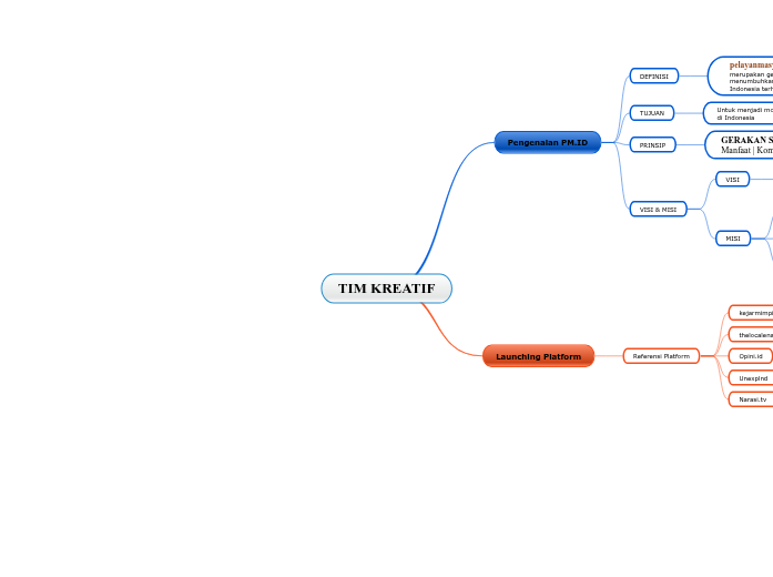 TIM KREATIF - Mind Map