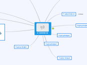 e-commerce - Mind Map