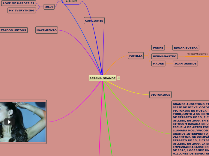 ARIANA GRANDE - Mind Map