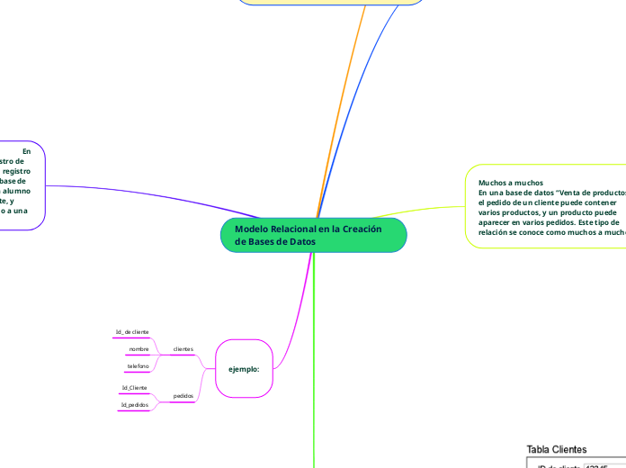 Modelo Relacional en la Creación de Bases ...- Mind Map Modelo Relacional en la Creación de Bases ...- Mind Map