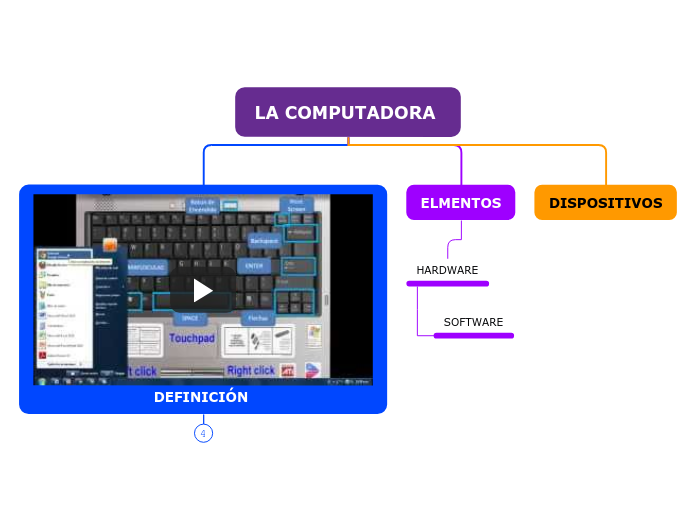 LA COMPUTADORA - Mind Map