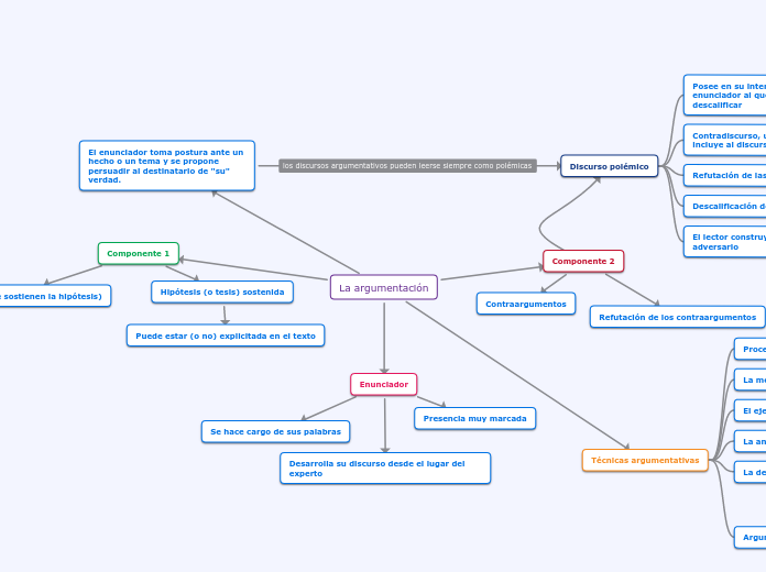 La argumentación - Mind Map