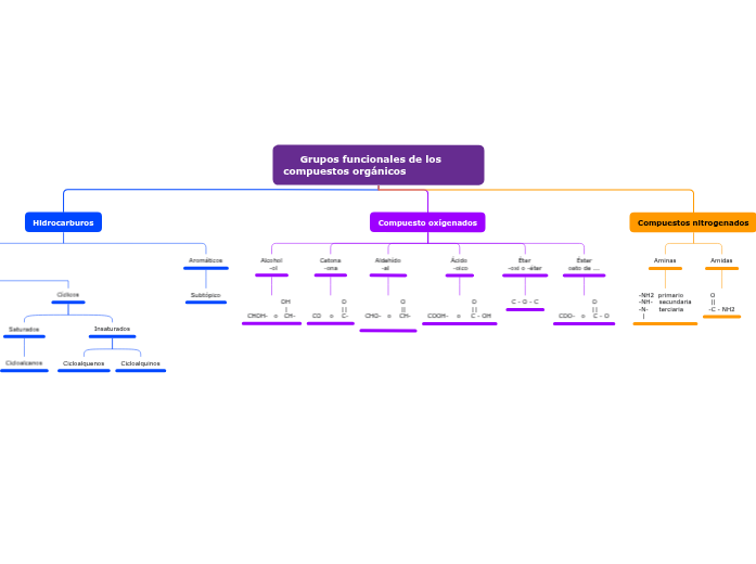 Grupos funcionales de los compuestos...- Mind Map