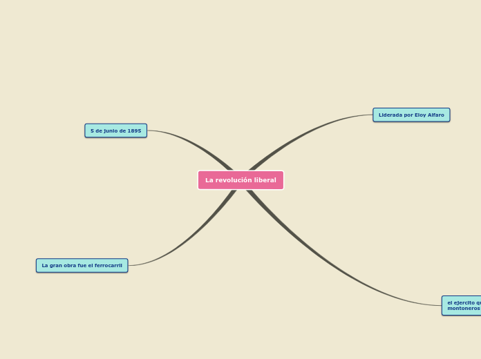 La revolución liberal - Mind Map