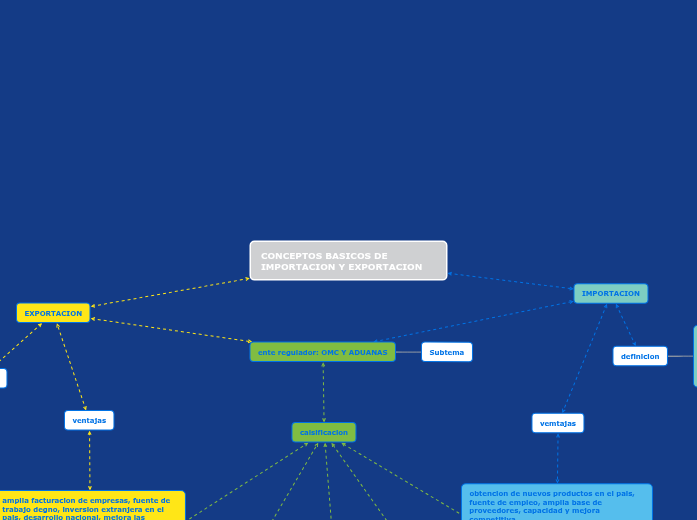 CONCEPTOS BASICOS DEL COMERCIO | Mapa mental Mindomo