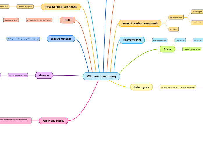 Who am I becoming - Mind Map