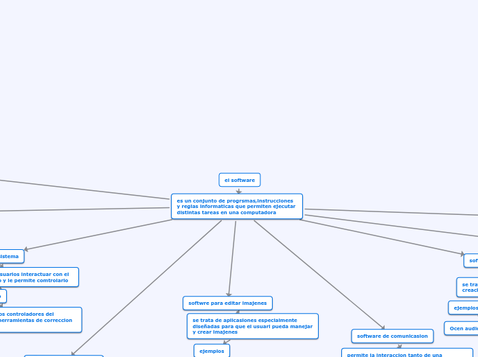 el software - Mind Map